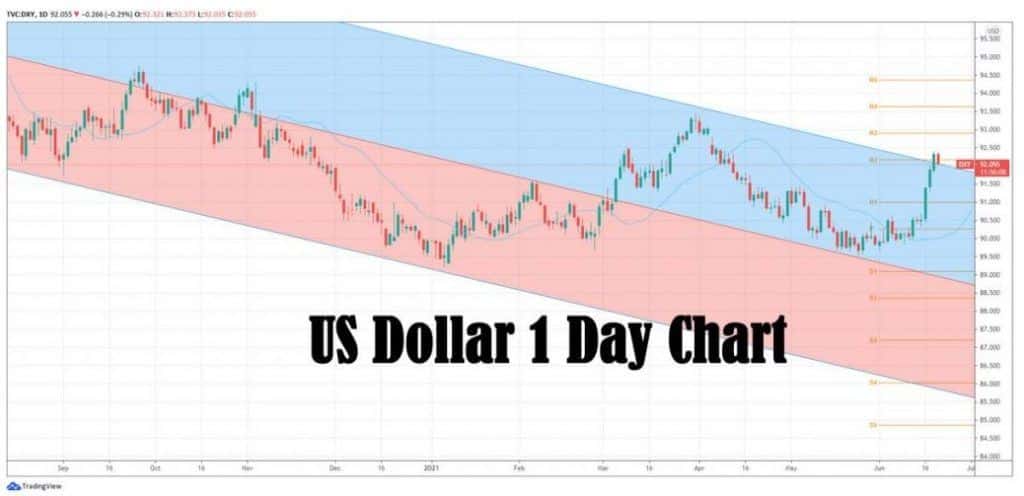 Weekly Stock Market Report: Shifting Sands Of Monetary Policy