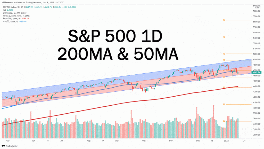 Markets Drop On Rising Fed Rates And Inflation - Weekly Market Report