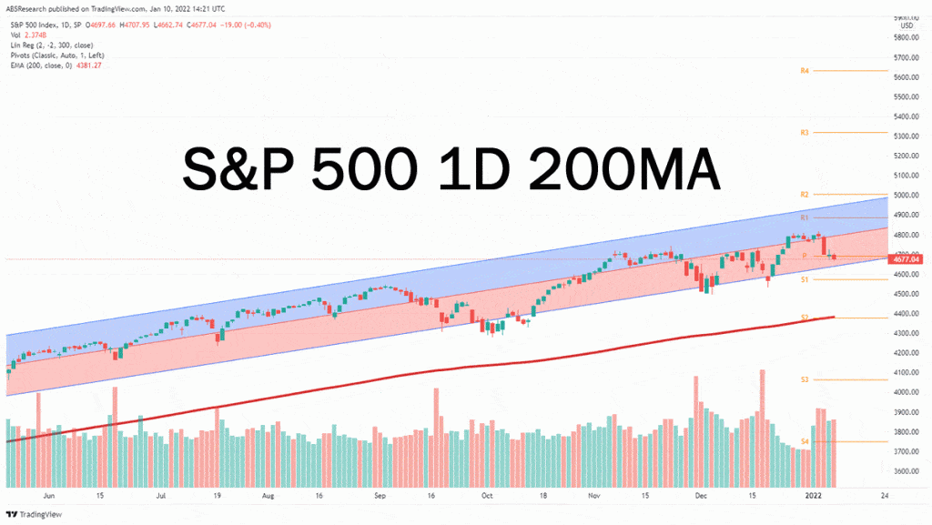 Stock Market Drops On Rising Rates - This Weeks Stock Market Repot