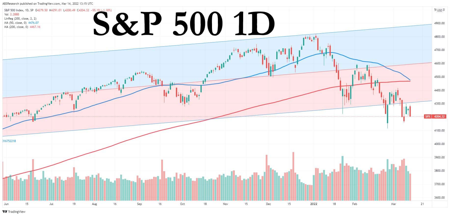 S&P 500 Upbeat On Ukraine Peace Talks - Weekly Report: S&P 500 Death ...