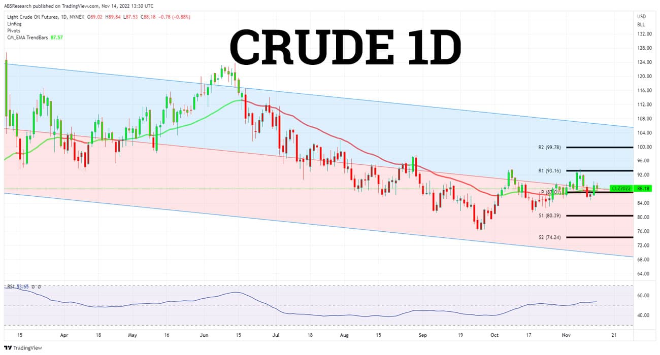 Markets Digest FTX, Fed & Santa Claus (Cheat Sheet)