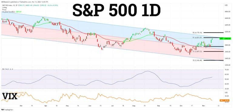 Markets Digest FTX, Fed & Santa Claus (Cheat Sheet)