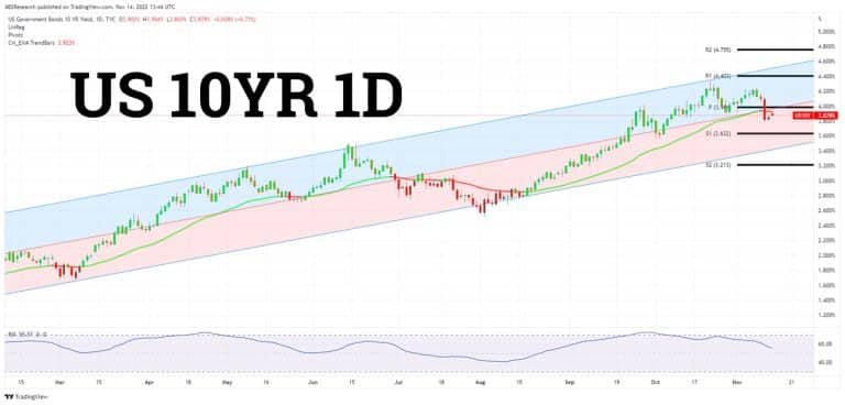 Markets Digest FTX, Fed & Santa Claus (Cheat Sheet)