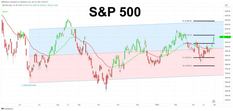 S&P 500 Turns Bullish Despite Bank Issues (Wall Street Cheat Sheet)