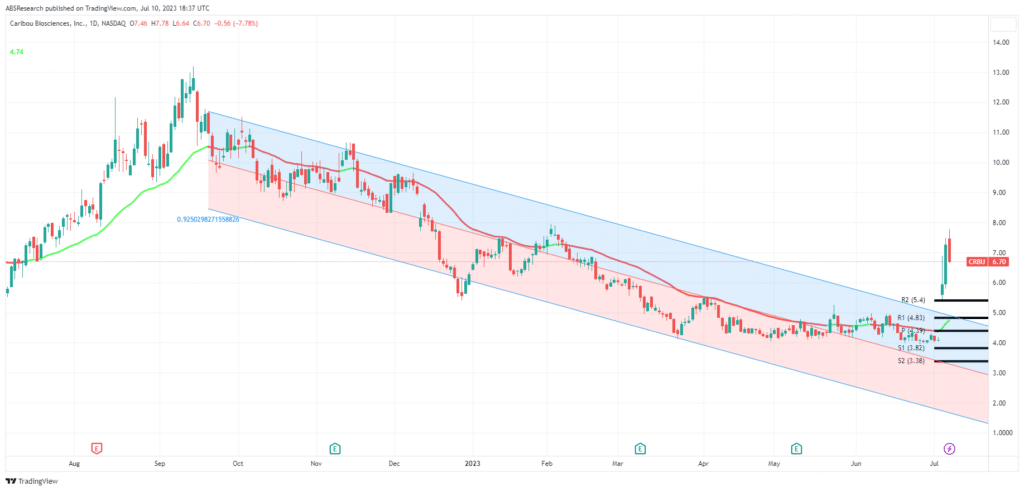 Caribou Biosciences (CRBU) Skyrockets 45% After Pfizer's $25 Million ...