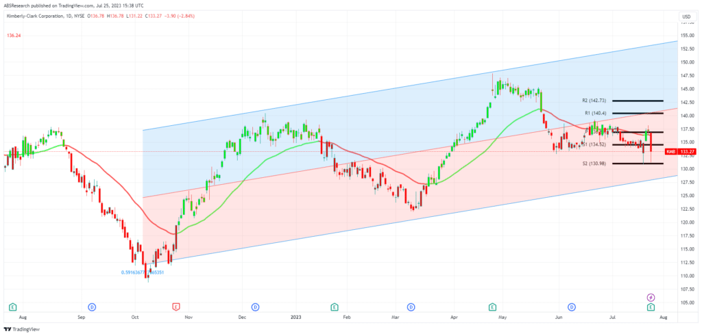 Kimberly-Clark Stock Bullish Trend Turning Bearish? KMB