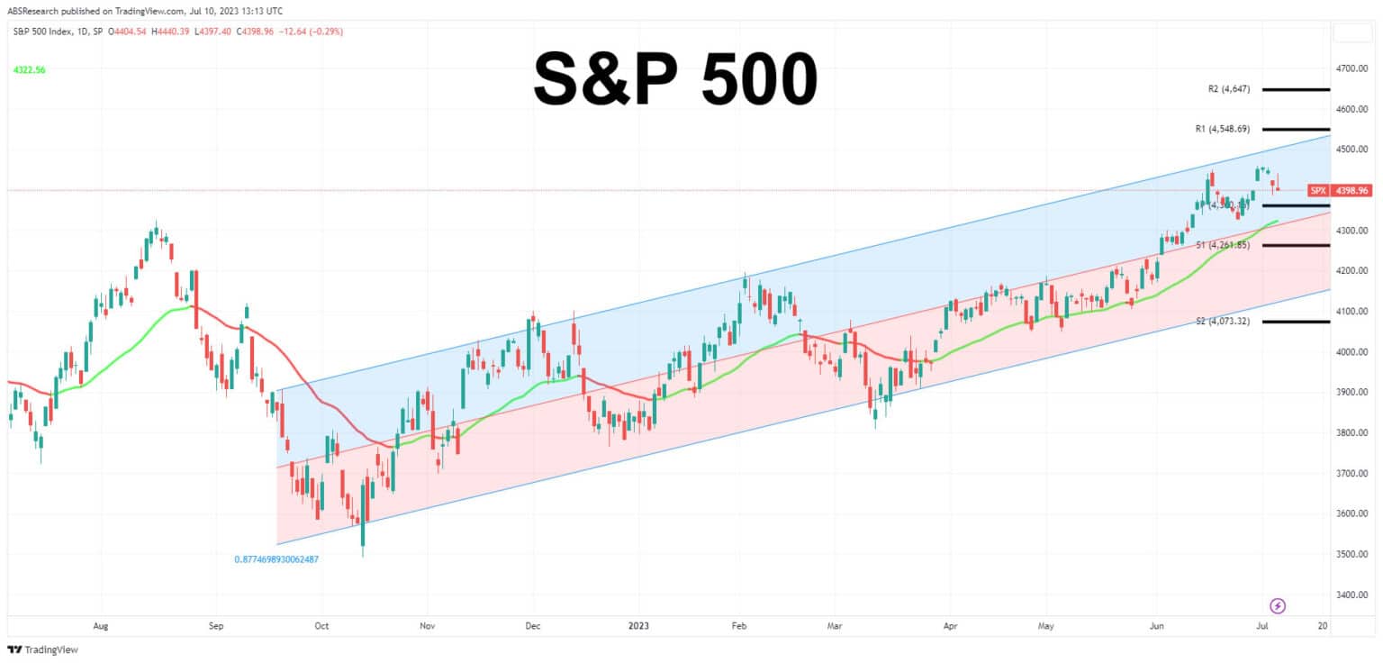 Investors Waiting For The CPI Report And Inflation (Weekly Cheat Sheet)