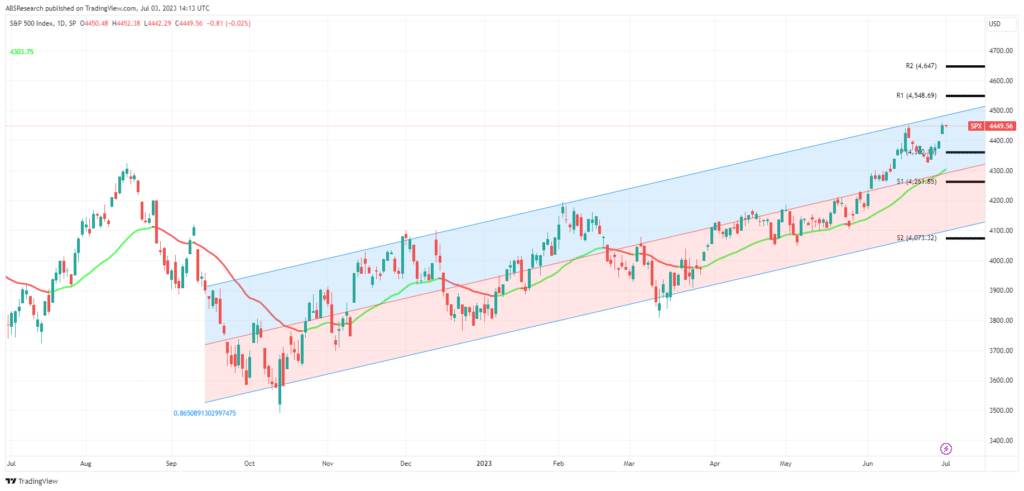 Bullish Week Fuels Market Surge: S&P 500 Hits New Highs, Nasdaq Records Historic First Half ...