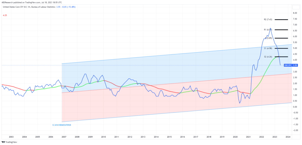 Shock As Core Consumer Price Index Rises By 4.8% - Highest Since 2021!