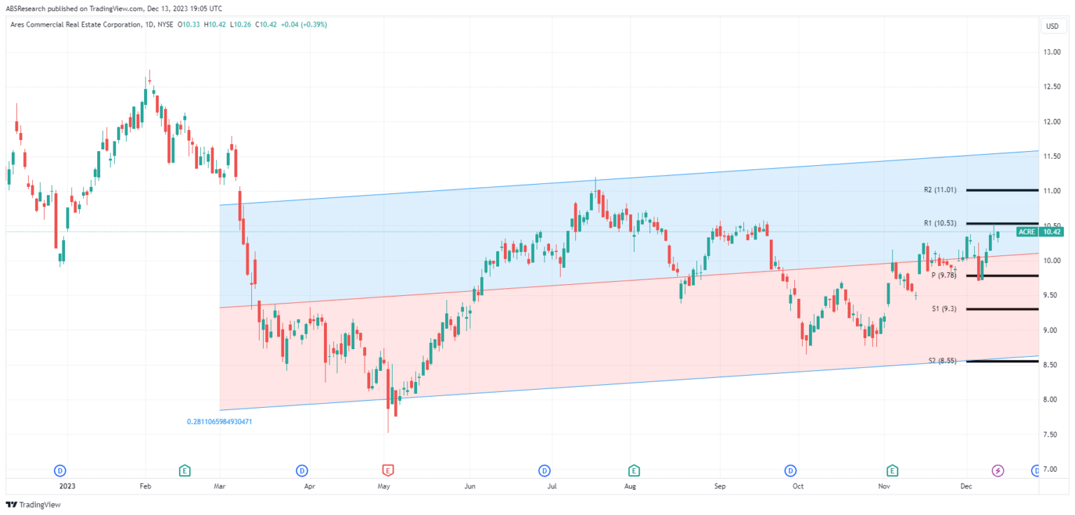 Understanding ACRE Stock Dividend: History, Date, And Yield