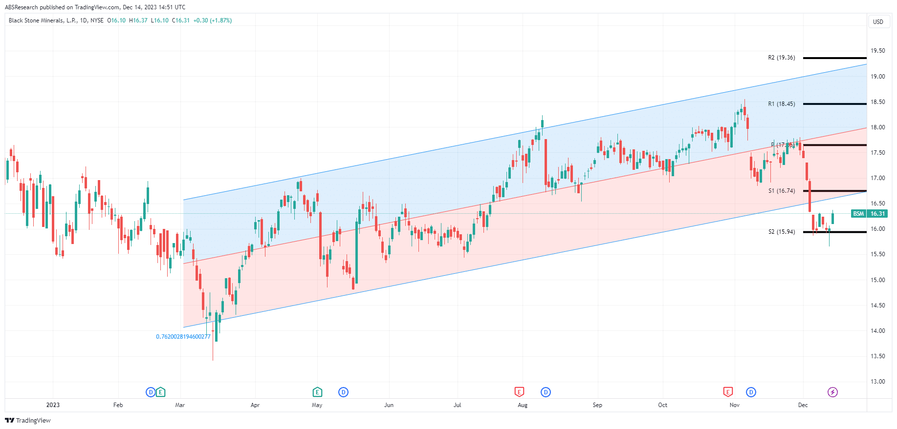 Understanding BSM Stock Dividend: History And Yield Analysis
