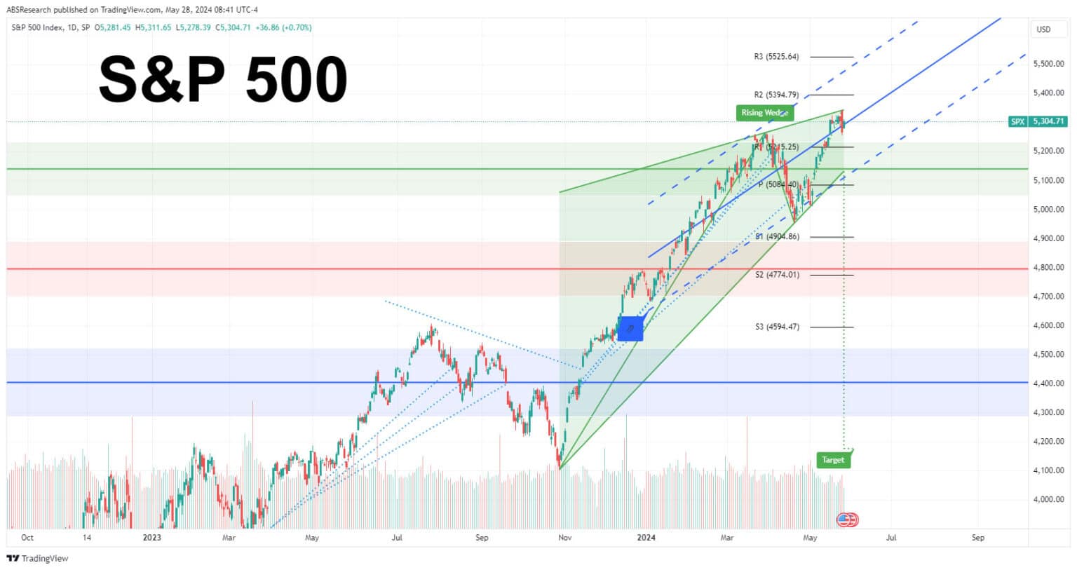 Wall Street Cheat Sheet | AlphaBetaStock.com