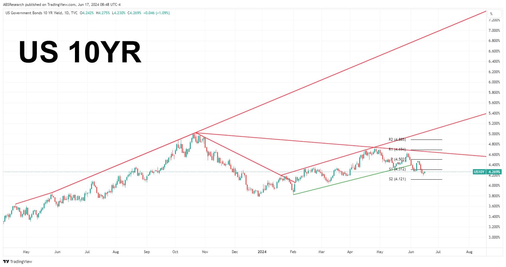 Inflation Cools Off, Market Pricing 70% Fed Projects Single Rate Cut ...