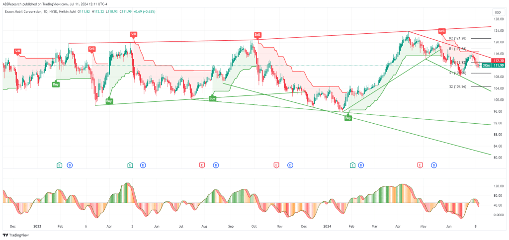 Unlocking The Secrets Of Exxon Mobil XOM Stock Dividend