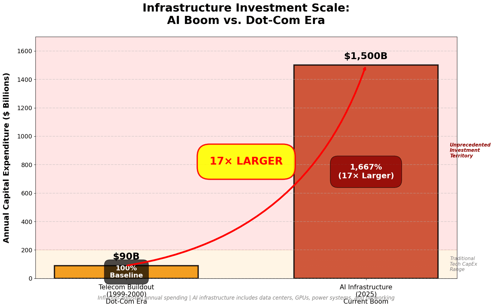 The $1.5 Trillion Question: Is The AI Boom A Bubble 17 Times Larger ...